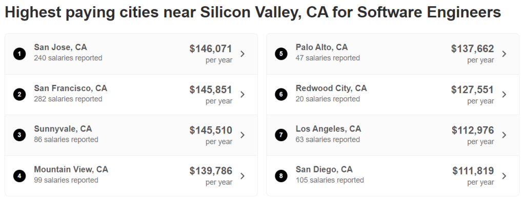 What’s the Engineer Salary in Silicon Valley and Where to Hire ...