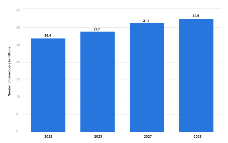 How Many Software Developers Are in the US and the World? [Updated ...