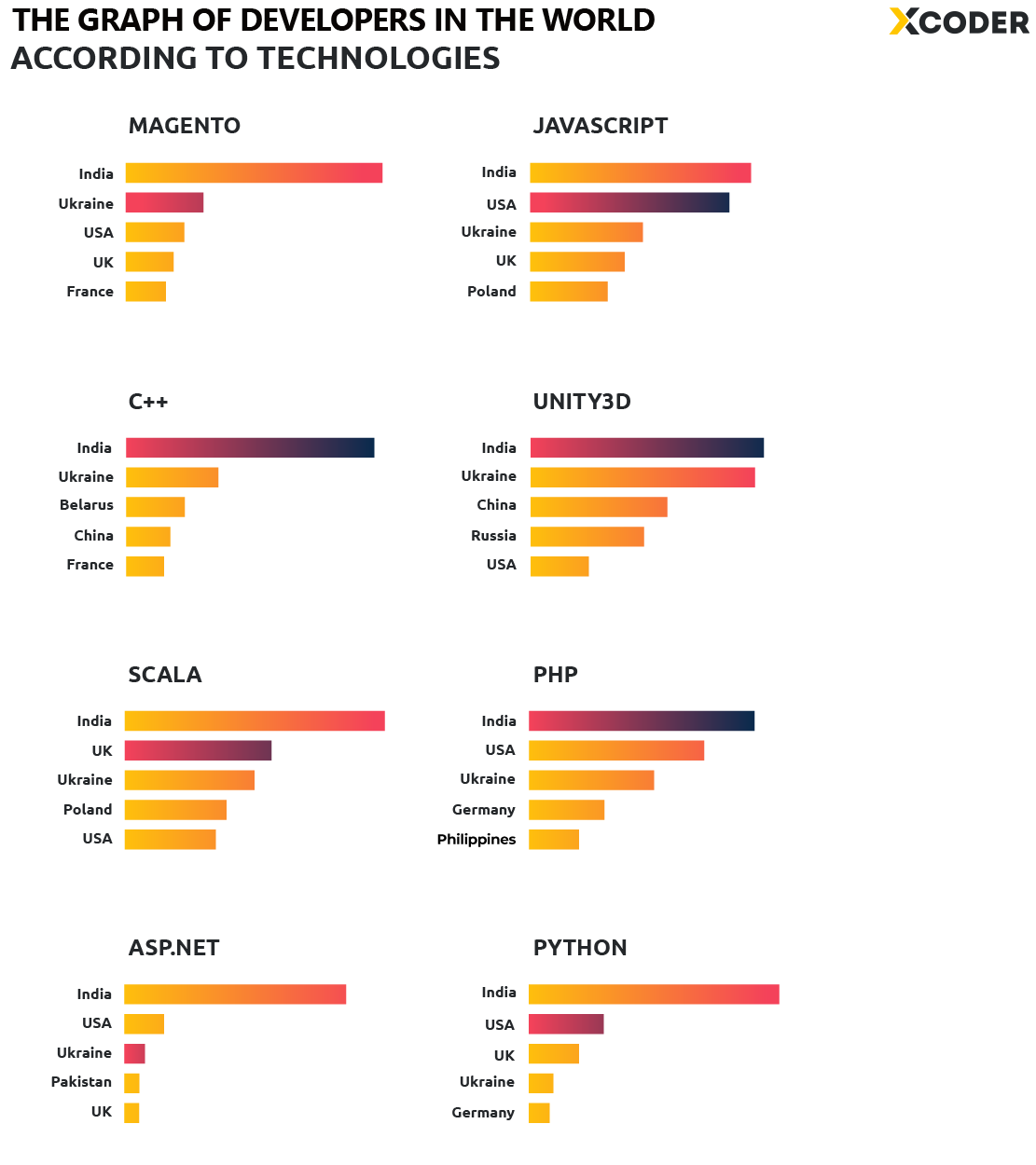 11 Reasons to Hire Indian Software Developers for IT Outsourcing - Xcoder