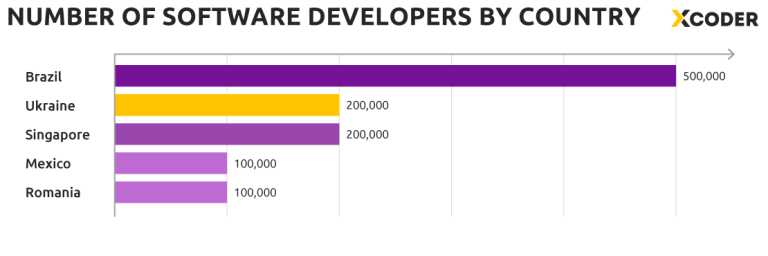 How Many Software Developers Are in the US and the World? [Updated ...