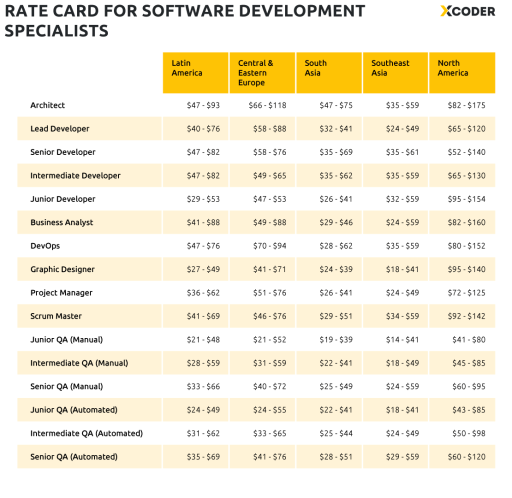 Global Offshore Developer Rates By Country in 2021 - Xcoder