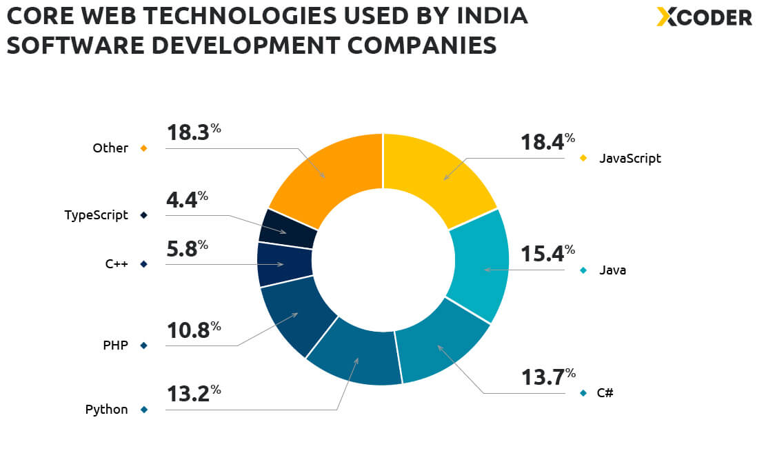 11 Reasons to Hire Indian Software Developers for IT Outsourcing - Xcoder