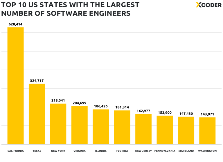 How Many Software Developers Are in the US and the World? [Updated ...